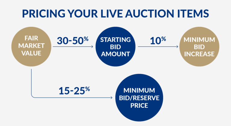 Setting Starting Bids for Nonprofit Live Auctions: FAQ Guide | Winspire